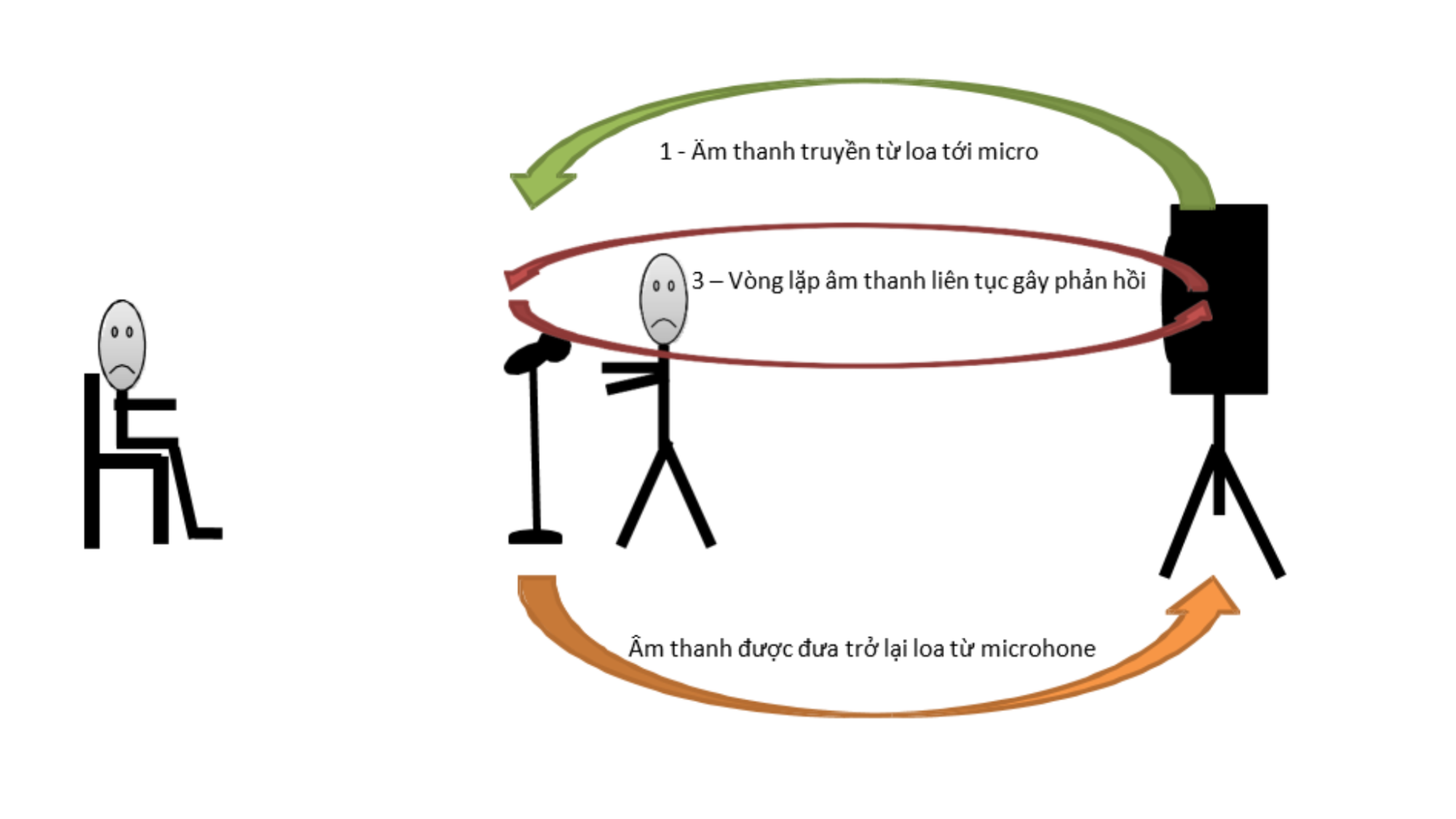 Bản Chất Tiếng Hú, Rít Trong Micro: Hiểu rõ để khắc phục cho đúng